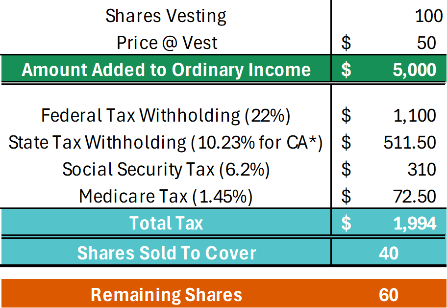 Understanding Your RSUs - TCI Wealth